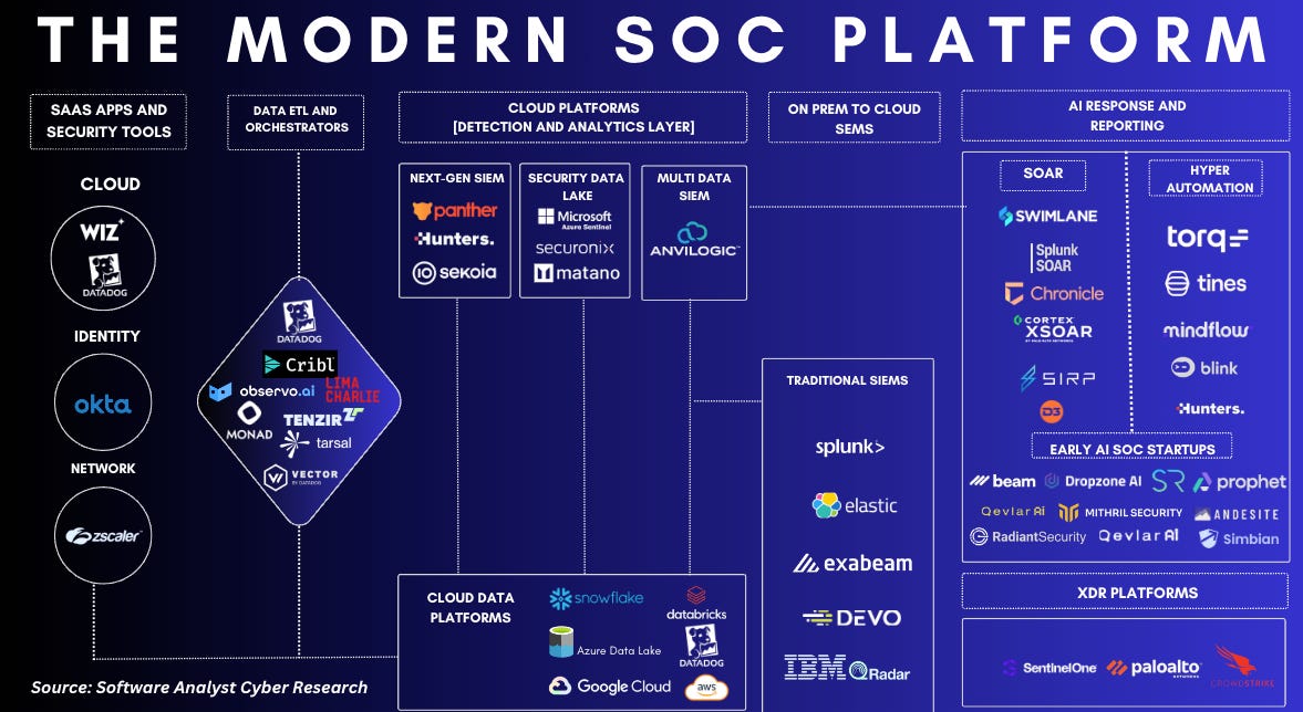 The Future of SOC Automation Platforms